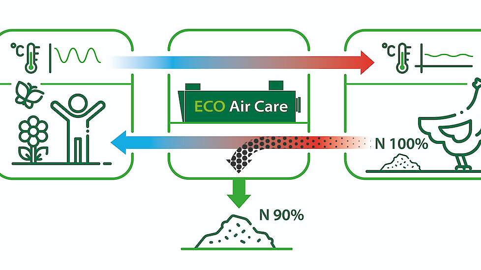 Vencomatic › Onomstotelijke vaststelling van de werkelijke ammoniakemissie uit stallen met het ...